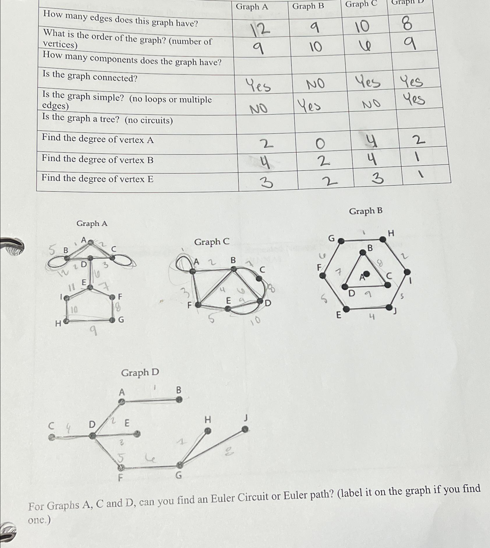 Solved \table[[How many edges does this graph have?,Graph | Chegg.com