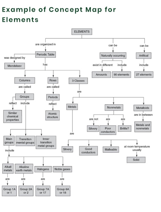 Solved Using all of the words provided in the box, create a | Chegg.com