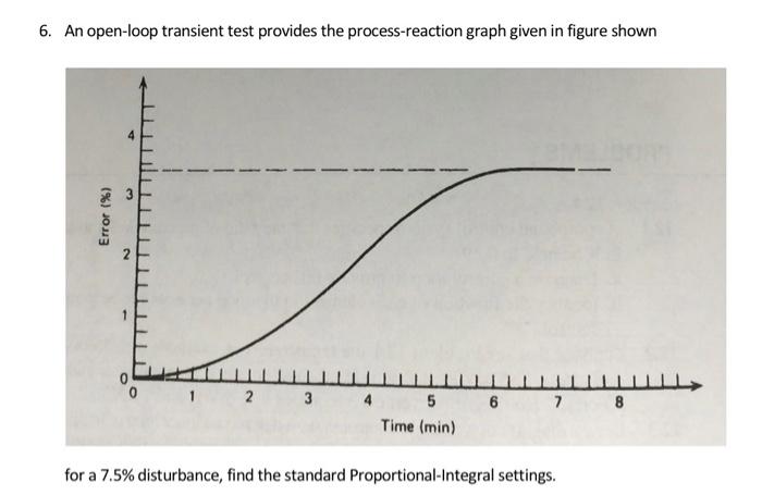 Solved 6. An open-loop transient test provides the | Chegg.com