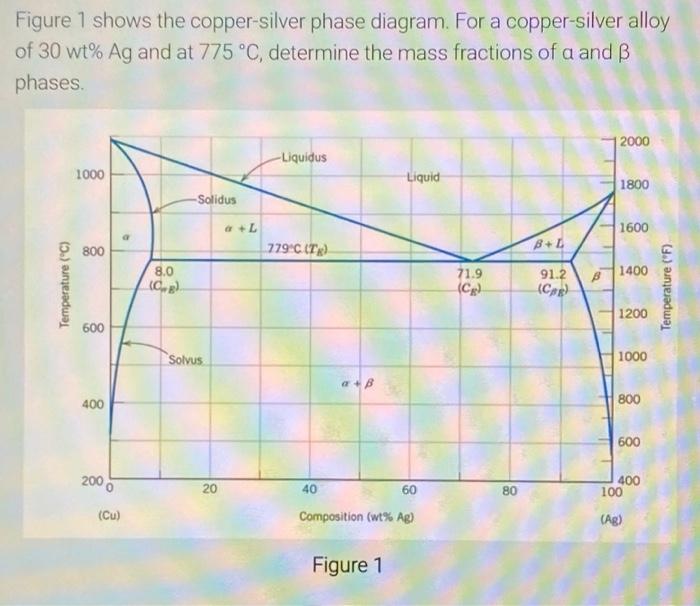 Solved Figure 1 shows the copper-silver phase diagram. For a | Chegg.com