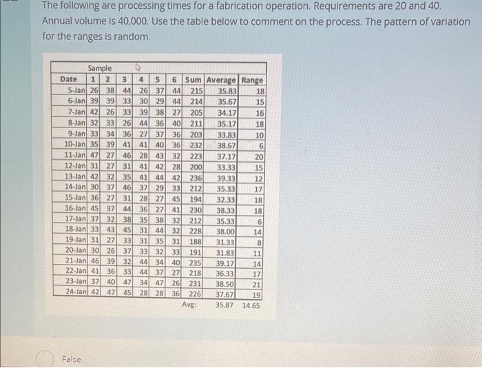 Solved The following are processing times for a fabrication | Chegg.com