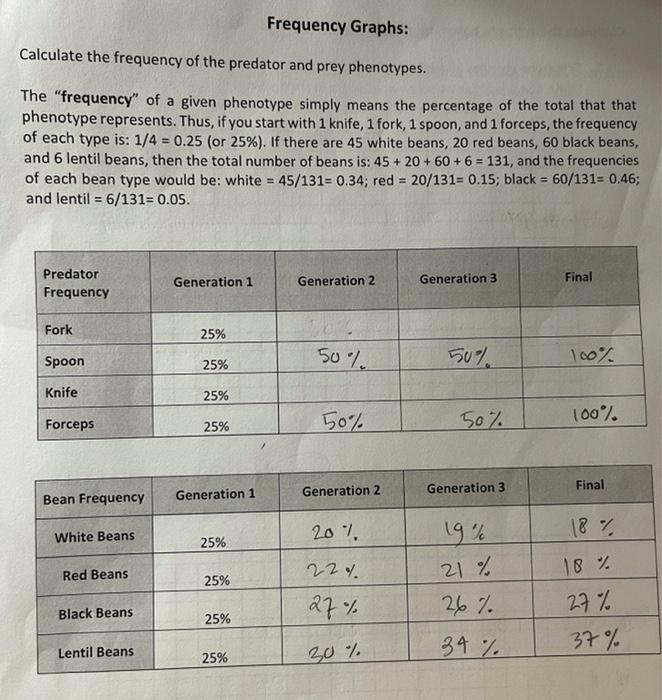 Solved Frequency Graphs: Calculate the frequency of the | Chegg.com
