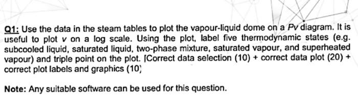 Solved Q1: Use the data in the steam tables to plot the | Chegg.com