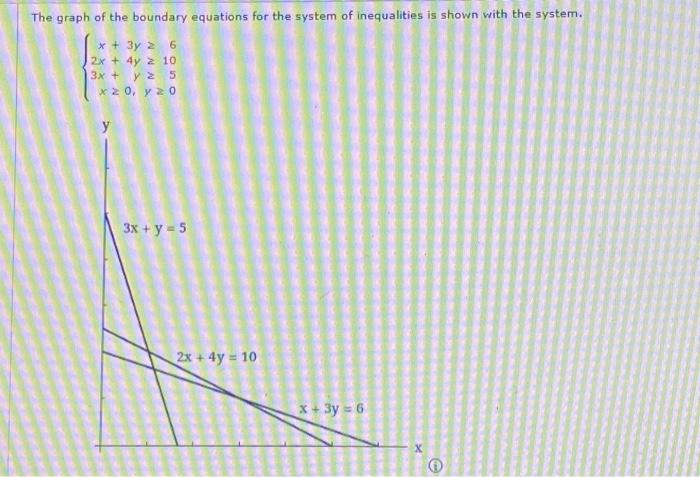Solved The graph of the boundary equations for the system of | Chegg.com