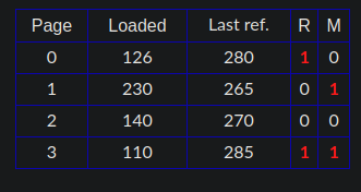 Solved 2. ﻿A computer has four page frames, whose the time | Chegg.com