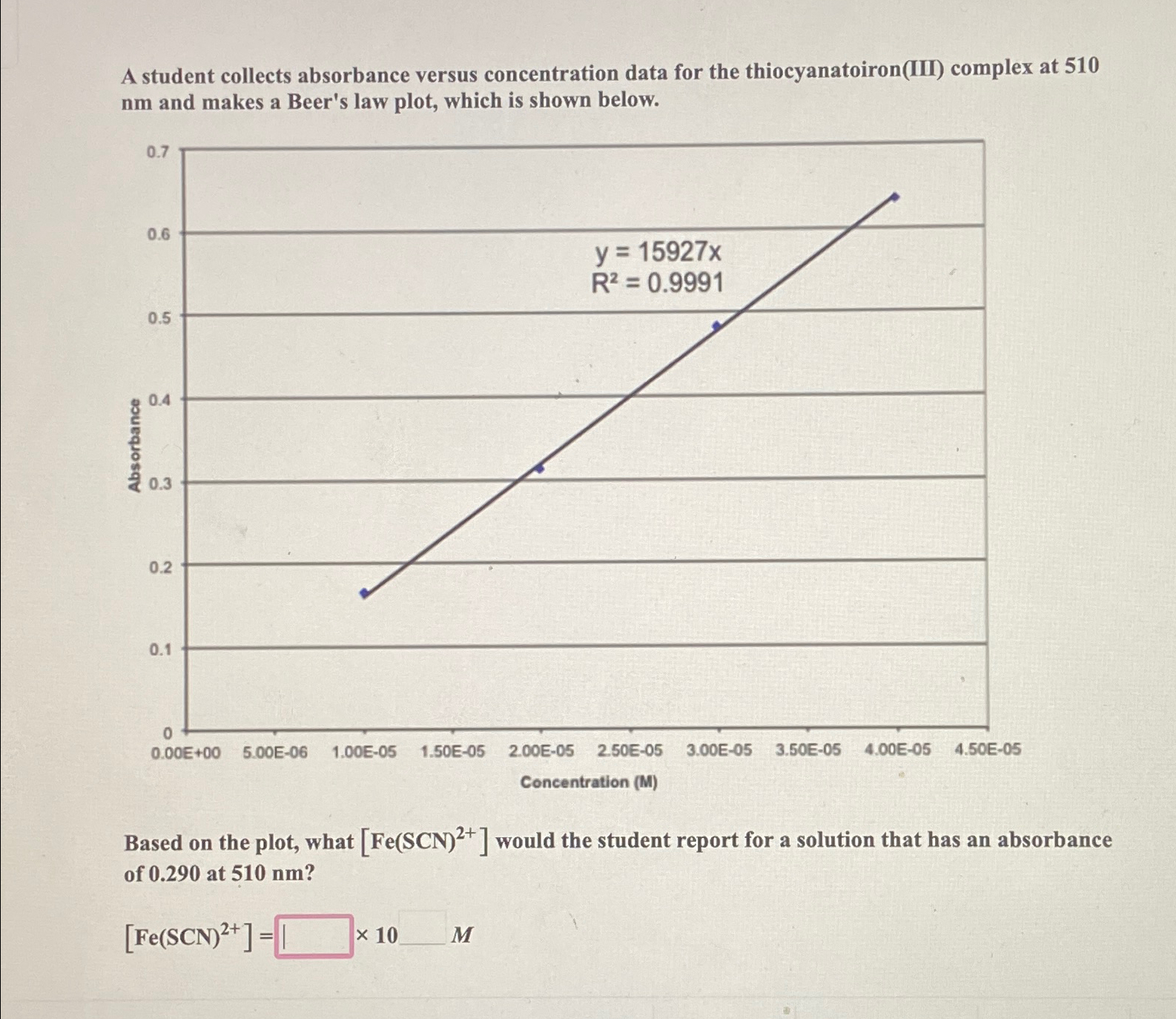 Solved A student collects absorbance versus concentration | Chegg.com