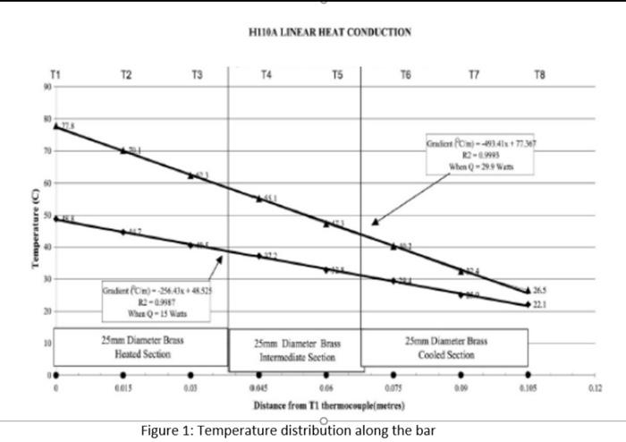 Solved Comment on how is the temperature along the bar, and | Chegg.com