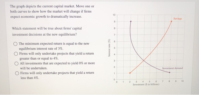 Solved The graph depicts the current capital market. Move | Chegg.com