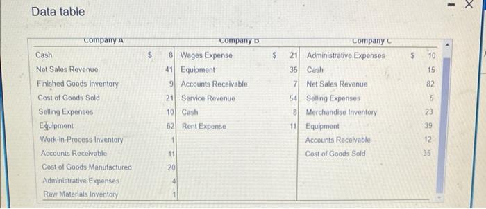 Solved Data table Selected data for three companies are | Chegg.com