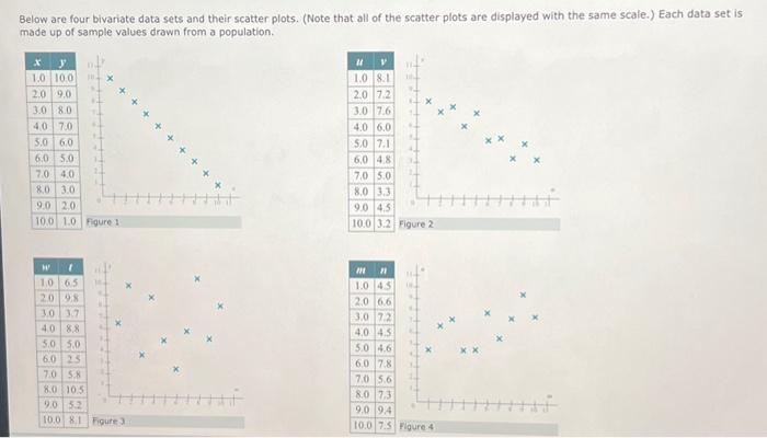 Solved Below are four bivariate data sets and their scatter | Chegg.com