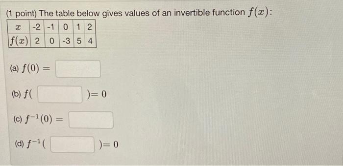 Solved (1 point) The table below gives values of an | Chegg.com