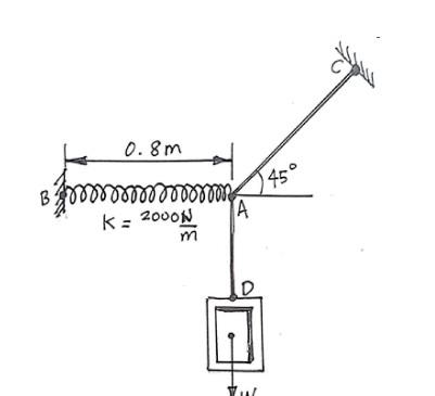 Solved The horizontal spring AB and the cable AC support | Chegg.com