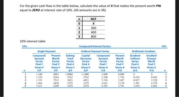 Solved For the given cash flow in the table below, calculate | Chegg.com