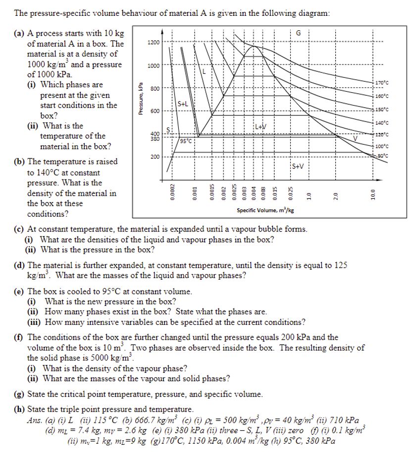 Solved The pressure-specific volume behaviour of material A | Chegg.com