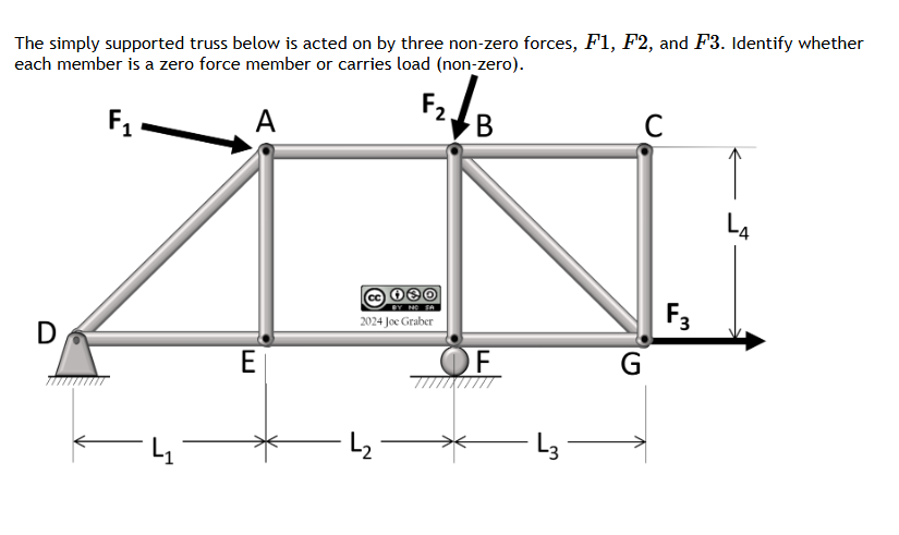 Solved The simply supported truss below is acted on by three | Chegg.com