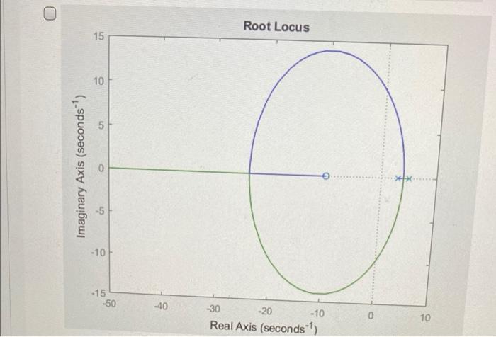 Solved Question 9 Which one of the following root locus | Chegg.com