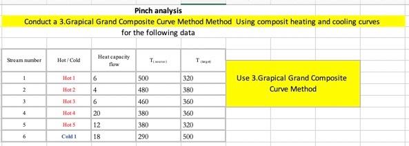 Solved Pinch analysis Conduct a 3. Grapical Grand Composite | Chegg.com