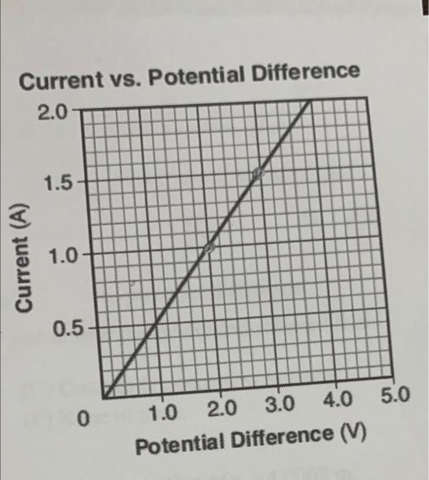 Solved 3. The graph to the right shows current through vs. | Chegg.com