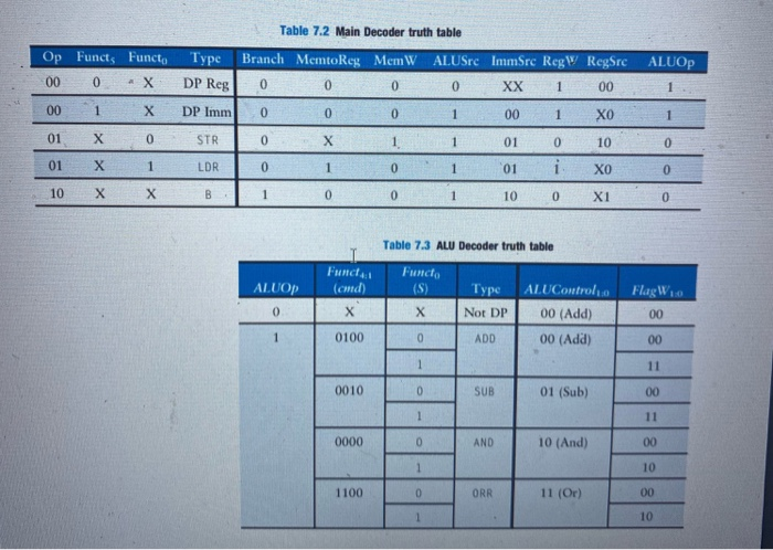 Exercise 7.3 Modify the single-cycle ARM processor to | Chegg.com