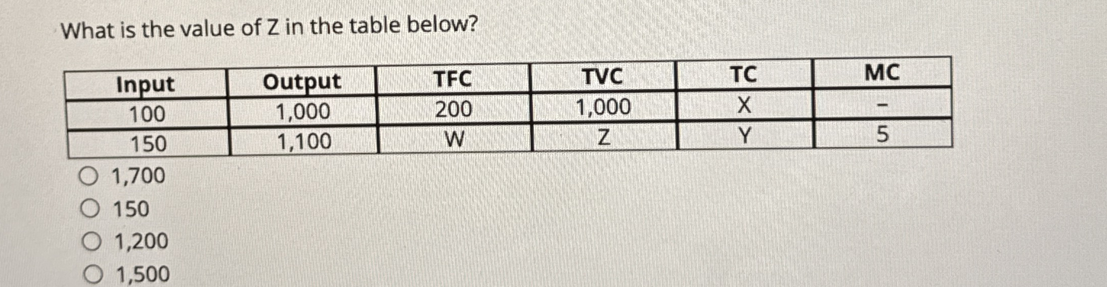 Solved What is the value of Z ﻿in the table | Chegg.com