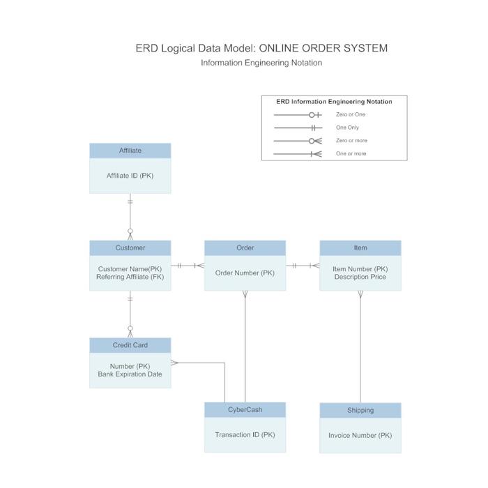 Solved Using the Erwin Software (or draw.io) to construct a | Chegg.com