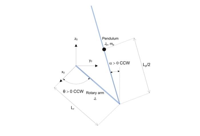 Solved The rotary inverted pendulum model is shown in Figure | Chegg.com