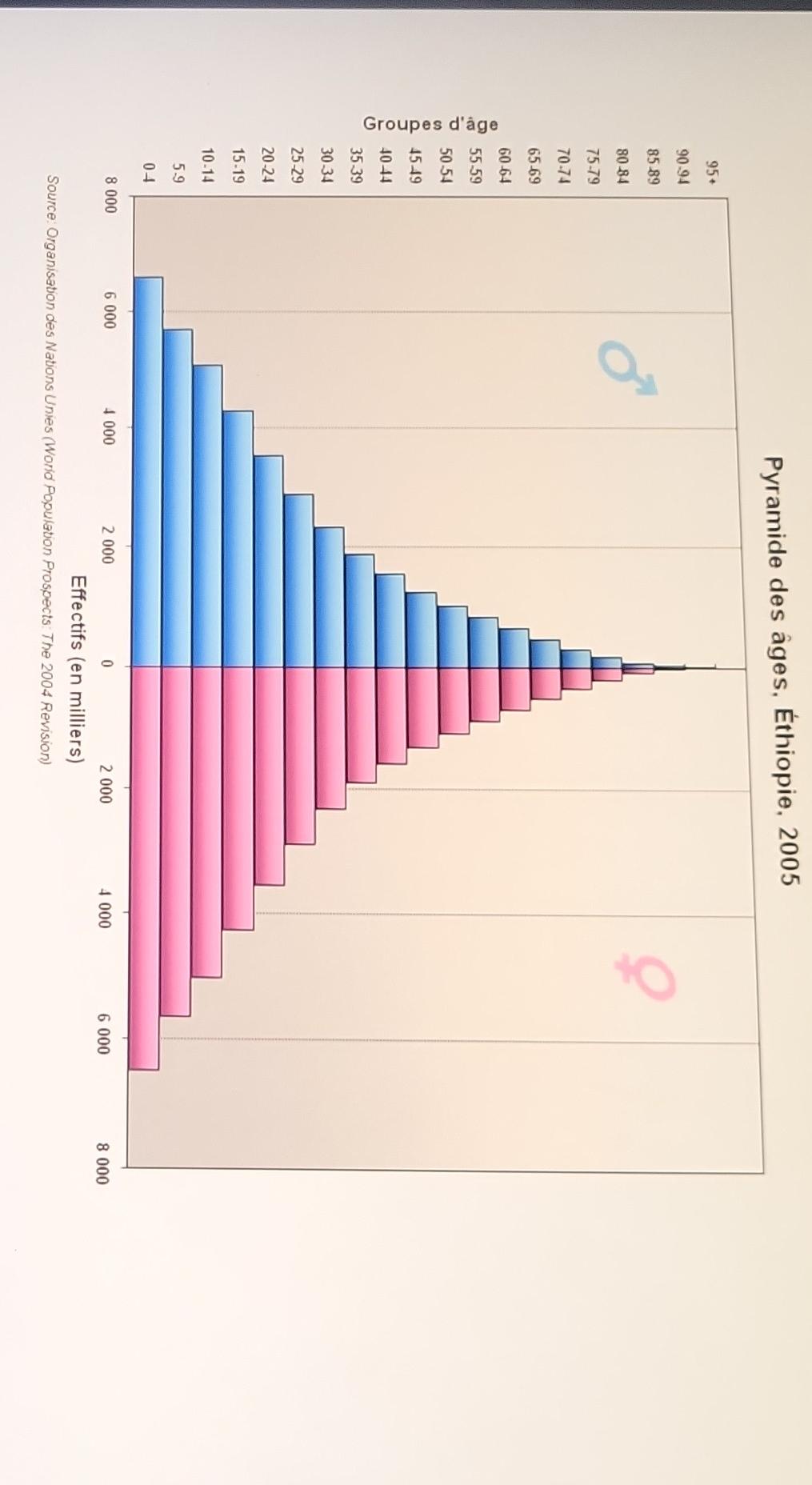 Solved Part 1: Population Pyramids *click on images to | Chegg.com