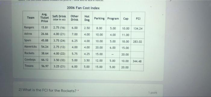Solved 2006 Fan Cost Index Avg Team Ticket Price Soft Drink | Chegg.com