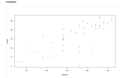 Solved Scatterplot:Time vs. ﻿Residual | Chegg.com