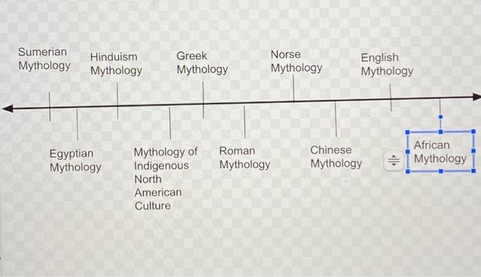 please help " Timeline of world mythologies | Chegg.com