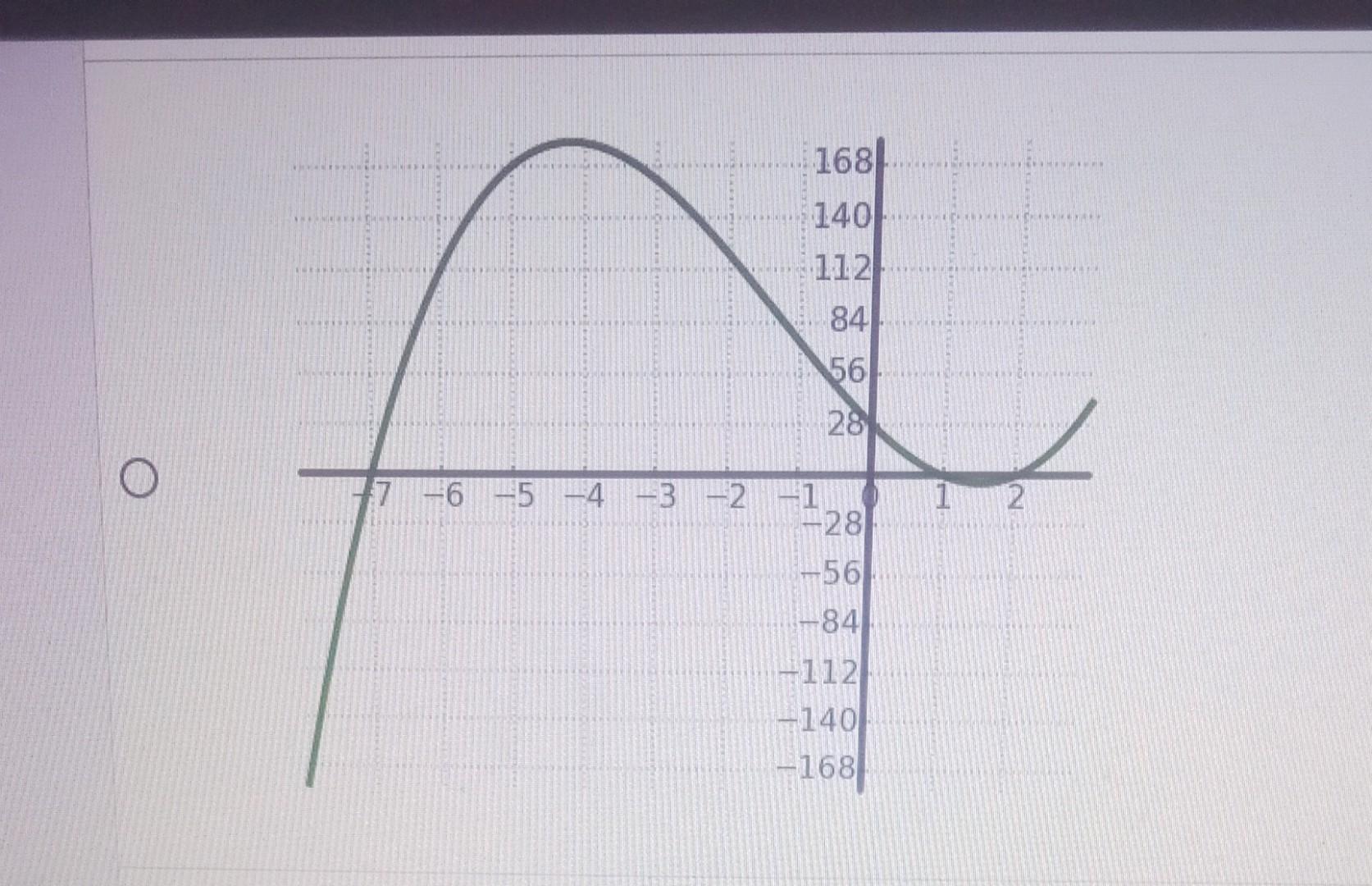 Solved Find the graph of the polynomial given below. | Chegg.com