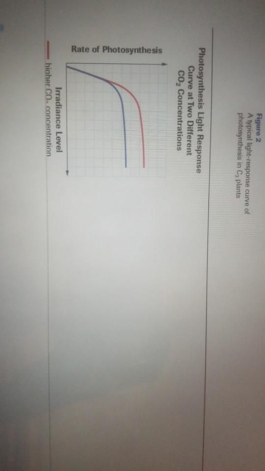 Graph Explanation 28 20 CO, limited Light limited 15 | Chegg.com