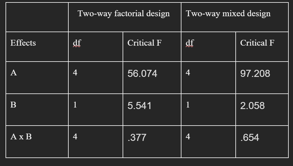 Solved Compare your obtained F values to the corresponding F | Chegg.com