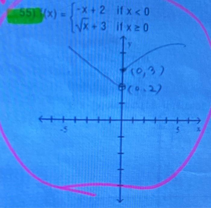 Solved I have to graph the function | Chegg.com