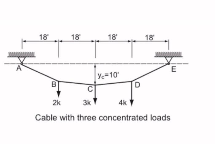 Cable with three concentrated loads | Chegg.com
