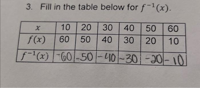 Fill in the table below for f^-1(x) | Chegg.com
