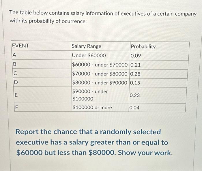 The table below contains salary information of | Chegg.com