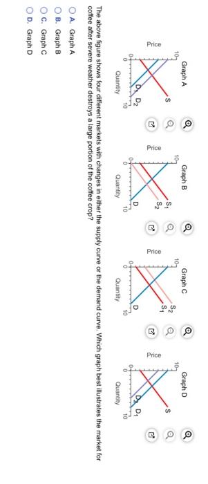 Solved The Above Figure Shows Four Different Markets With