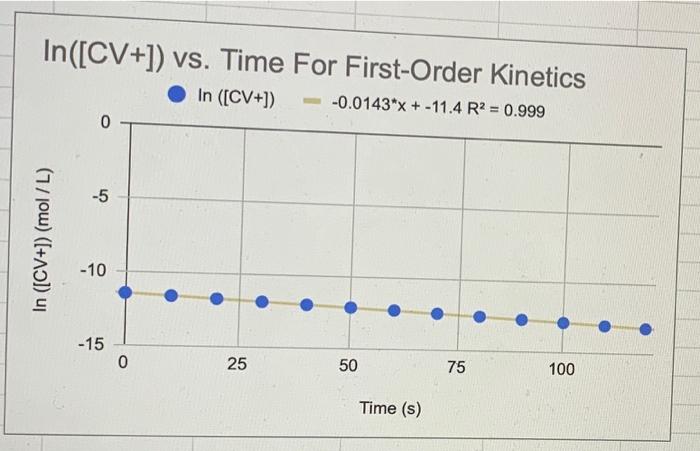 Solved 2. Based on your plots in Question 1 , what is the | Chegg.com