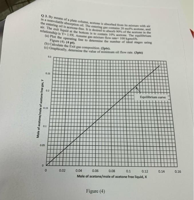 Solved Q3. By means of a plate column, acetone is absorbed | Chegg.com