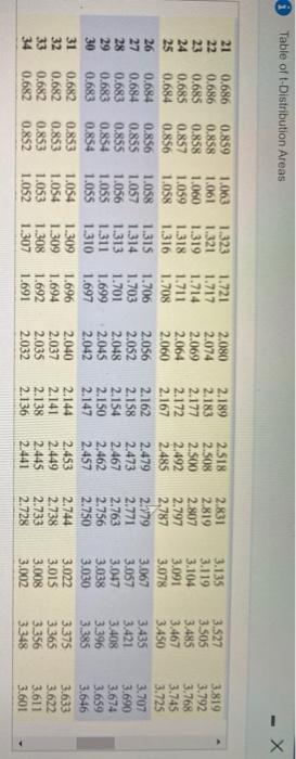 Solved Table VI t-Distribution Area in Right Tail dr 0.25 | Chegg.com