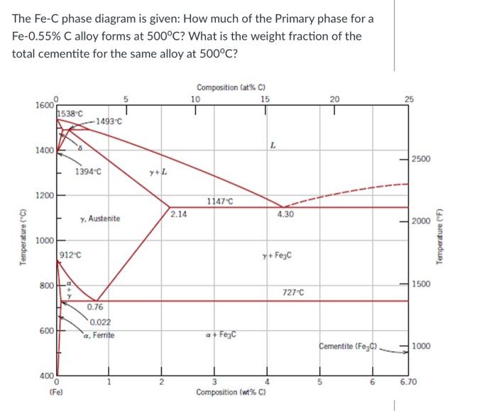 Solved The Fe-C phase diagram is given: How much of the | Chegg.com