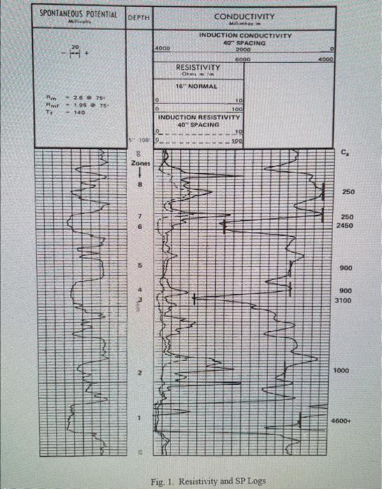 Figures 1 and 2 show logging data for shale and sand | Chegg.com