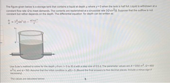 Solved The figure given below is a storage tank that | Chegg.com