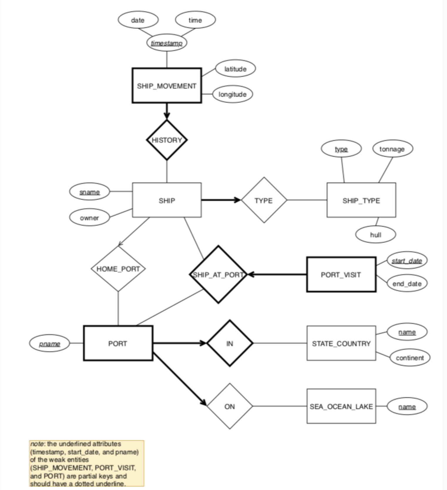 Solved Convert the ER diagram below to the relational model | Chegg.com