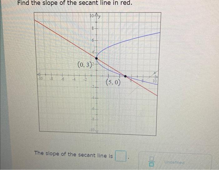 Solved Find the slope of the secant line in red. The slope | Chegg.com