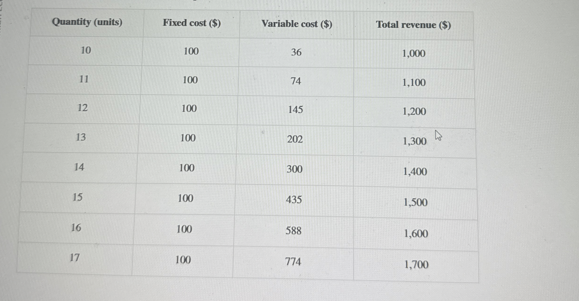 Solved \table[[Quantity (units),Fixed cost ($),Variable cost | Chegg.com