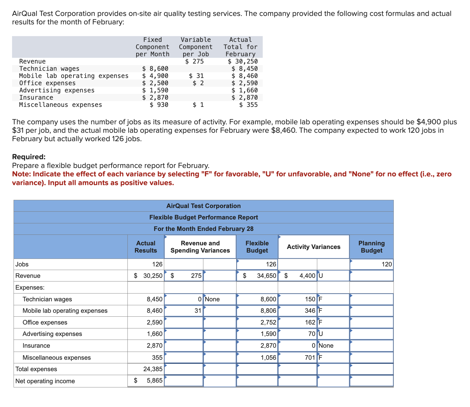 Solved Prepare a flexible budget performance report for | Chegg.com