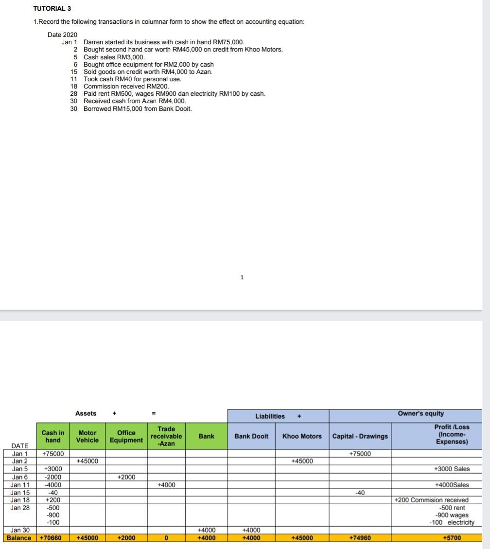 Solved TUTORIAL 3 1.Record the following transactions in | Chegg.com
