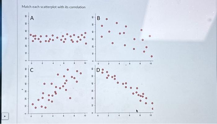 Match each scatterplot with its correlation Bo 8 A 09 | Chegg.com